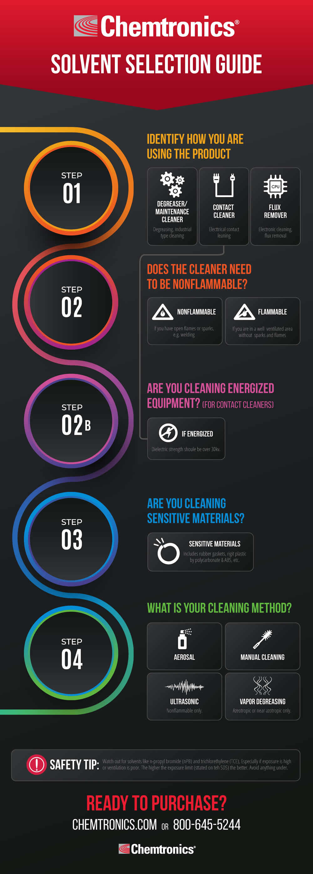 Guide to Selecting the Best Cleaner for Your Application